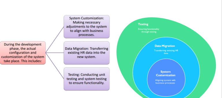 Phases of the Oracle Fusion Implementation Project - My Techno Journal