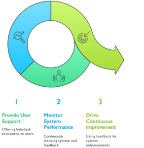 Phases of the Oracle Fusion Implementation Project - My Techno Journal